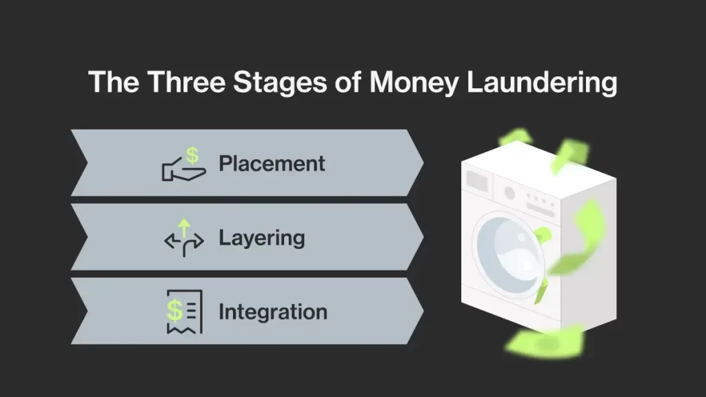 difference between layering placement and integration