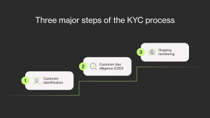 KYC: What It Is, Types, Process & Who Needs It | Ondato Blog