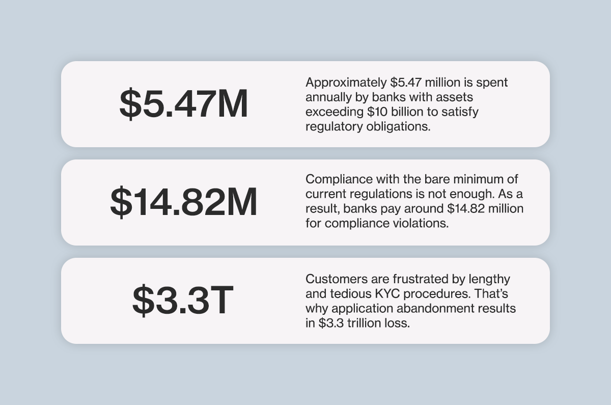 The True Cost of KYC & AML Compliance in Finance | Ondato